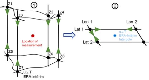 Représentation schématique des étapes successives d interpolation Download Scientific