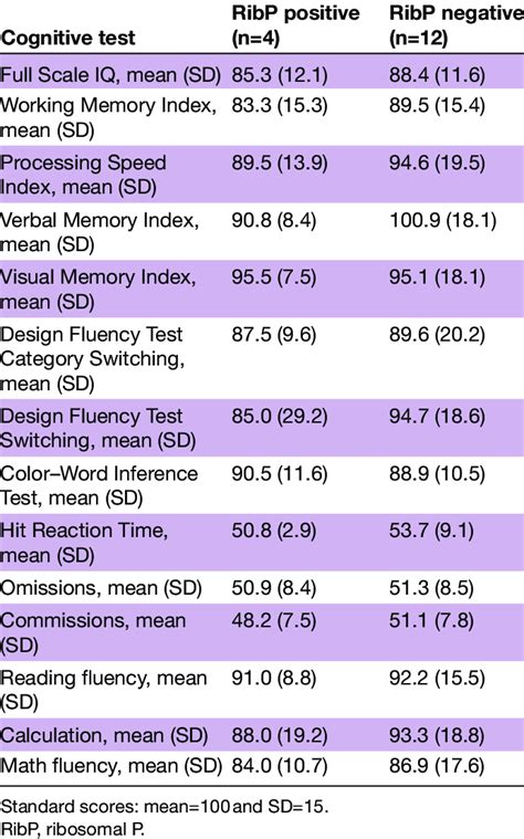 Cognitive Test Performance By Ribp Positivity Reported As Standard Download Scientific Diagram