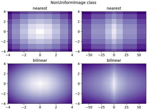图像非均匀 — Matplotlib 3103 文档 Matplotlib 绘图库