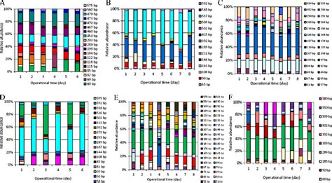 T Rflp Profiles Showing The Microbial Community Dynamics At Various Download Scientific Diagram