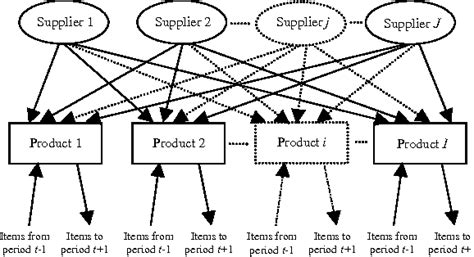 Figure 1 From Inventory Lot Sizing Problem With Supplier Selection Under Storage Space And
