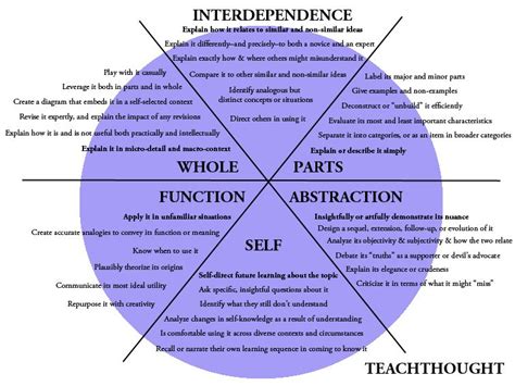 Domains Of Cognition The TeachThought Learning Taxonomy