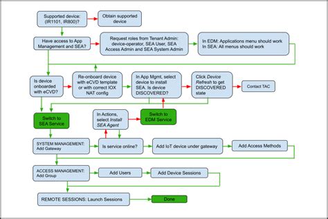 Troubleshoot Ir Device Onboarding Cisco Iot Operations Dashboard Cisco Devnet