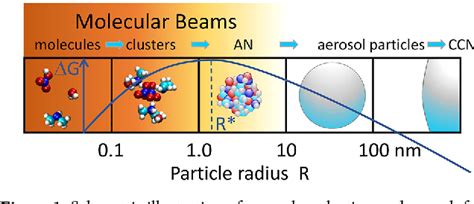 Bridging Gaps Between Clusters In Molecular Beam Experiments And
