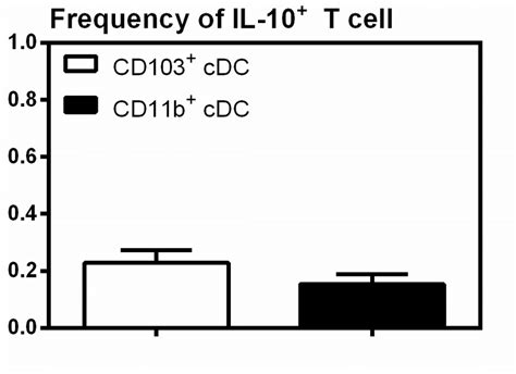 figure s2 differential levels of conventional dendritic cell subsets