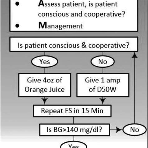 Pdf Pathway For The Management Of Hyperglycemia In The Cardiac Care Unit