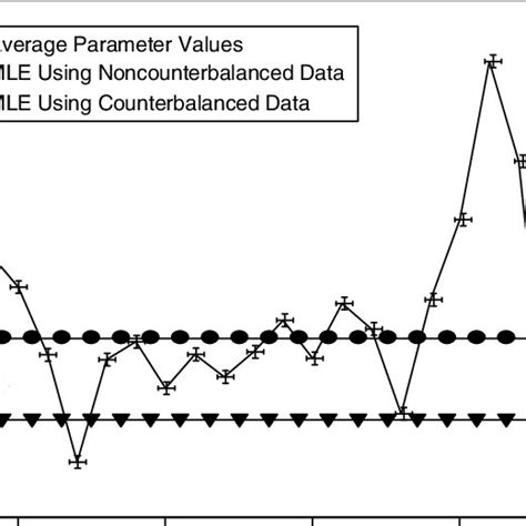 Mle Parameter Estimates And Average Parameter Values Download