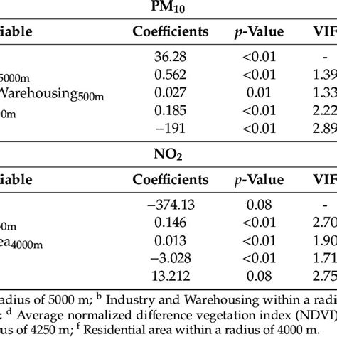 The Developed Land Use Regression Lur Model For Pm 10 And No 2 Download Scientific Diagram
