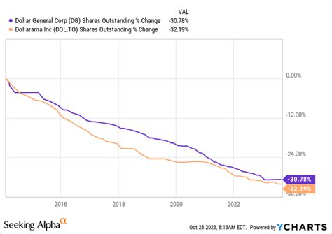 Dollar General Vs Dollarama Value Vs Quality Nyse Dg Seeking Alpha