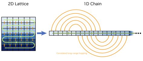 Simulating Quantum Dynamics Systems With Nvidia Gpus Nvidia Technical