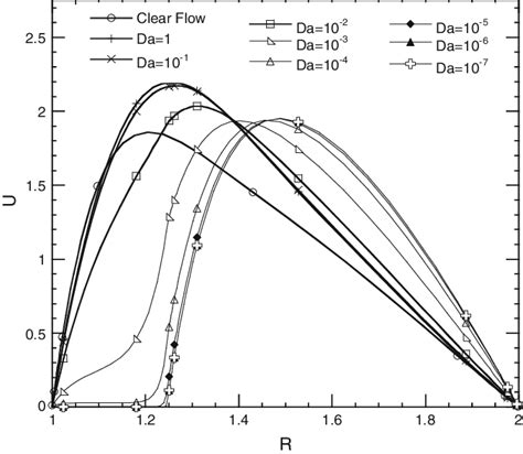 The Variation Of Non Dimensional Velocity Distribution At Different