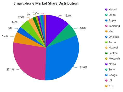 Pie Chart Best Practices How To Visualize Data Effectively Dev Community