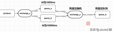 Springboot实现rabbitmq死信队列以及延迟队列的优化 51ctocom