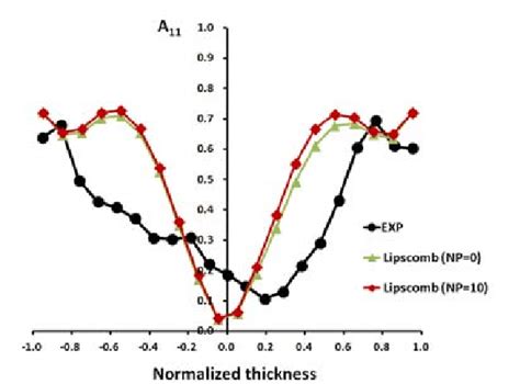 The Average Velocity Profile At The Middle Point Along The Radial Download Scientific Diagram