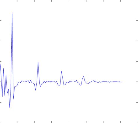 Frequency Response Plot For A 13ms Of Voiced Audio Download Scientific Diagram