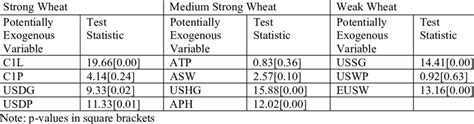 weak exogeneity test download table