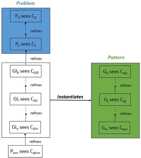 generic instantiation plug in user guide event b