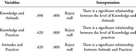 Correlation Of The Knowledge Attitude And Practices Of The