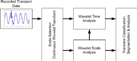 Figure 4 From Power System Transient Analysis Using Scale Selection Wavelet Transform Semantic