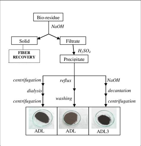 Scheme Of The Steps Used For Lignin Extraction From The Bio Residue