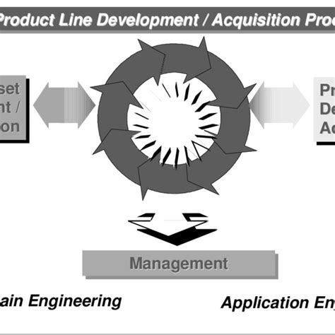 Essential Activities For Product Line Practice Download Scientific Diagram