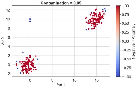 Anomaly Detection In Python Part 2 Multivariate Unsupervised Methods And Code Towards Data