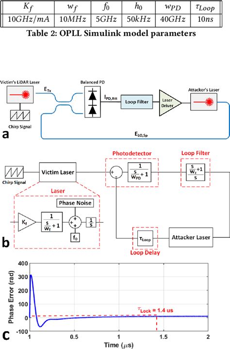 Table 2 From Secure Fmcw Lidar Systems With Frequency Encryption Semantic Scholar