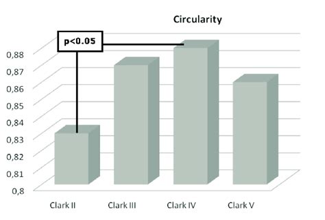 Nuclear Circularity In Relation To Clark Level Of Invasion Figure 2
