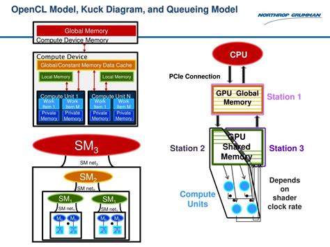 Ppt Queueing Theory Modeling Of A Cpu Gpu System Powerpoint