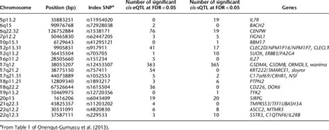 Significant Cis Seqtl For Top T1d Associated Snps By Chromosome