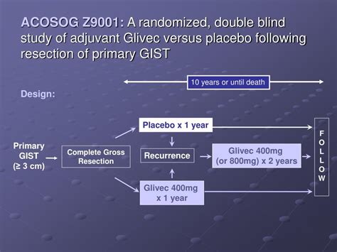 Ppt Management Of Gist Powerpoint Presentation Free Download Id 4987221