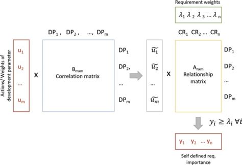 Hypergraph And Network Flow Based Quality Function Deployment Heliyon
