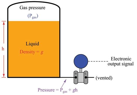What Is Hydrostatic Pressure Introduction To Continuous Level