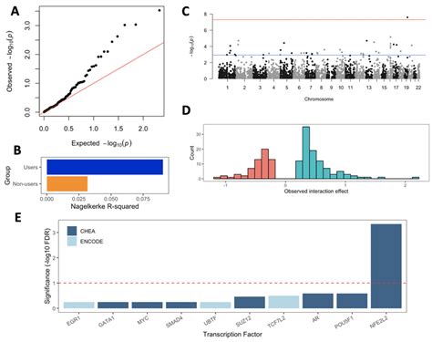 Gene Drug Interactions Associated With Breast Cancer Risk A