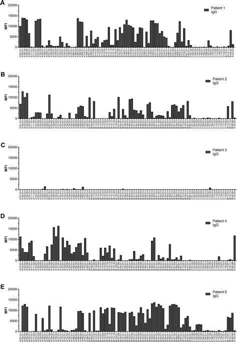 Fig E4 Anti2hla Class I Igg Levels Measured With One Lambda Labscreen Download Scientific