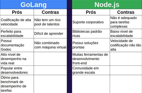 Golang Vs Nodejs O Que Você Deve Escolher Para Seu Projeto Blog
