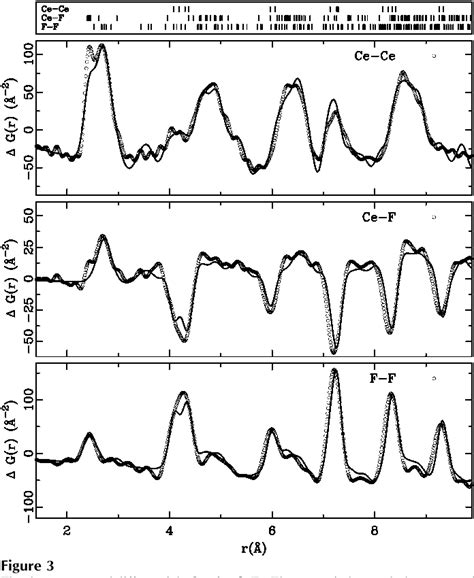 Figure 3 From Extracting Differential Pair Distribution Functions Using