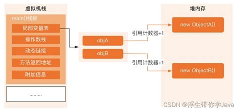 jvm 如何判断一个对象可以被回收 jvm如何判断一个对象可以被回收 csdn博客