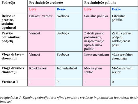 Key Themes Values And Policies On The Left Right Economic Axis