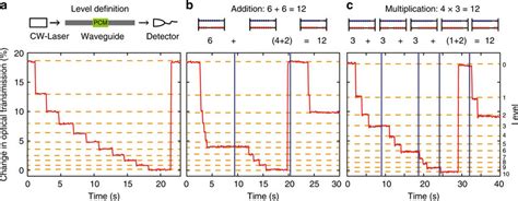 Elementary Arithmetic Operations In Base Ten A Level Definition