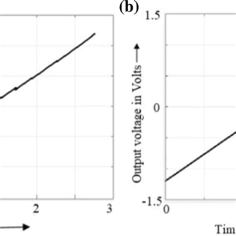 Output Transfer Characteristics Of The Algorithmic Adc A Before Download Scientific Diagram