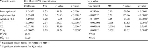 Analysis Of Variance Of Fitted Model And Estimated Regression Download Table