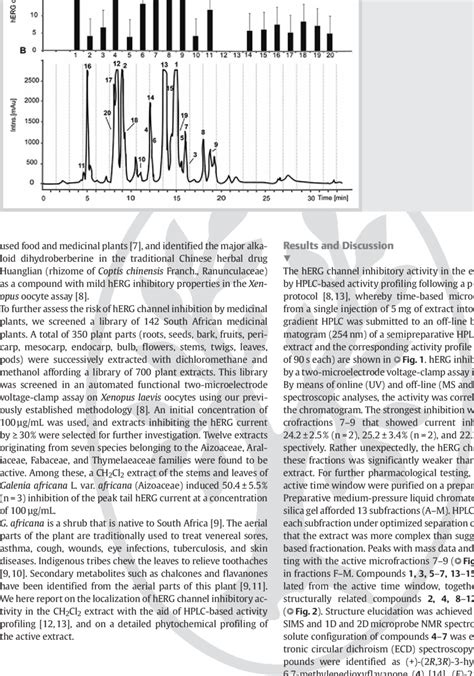 Hplc Based Activity Profiling Of The Dichloromethane Extract Of The