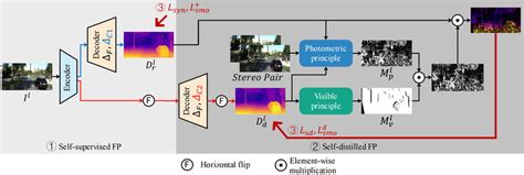 Self Distilled Training Strategy It Comprises Three Steps The Download Scientific Diagram