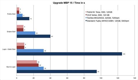This Chart Compares Read Write Performance Across A NVMe SSD Download Scientific Diagram