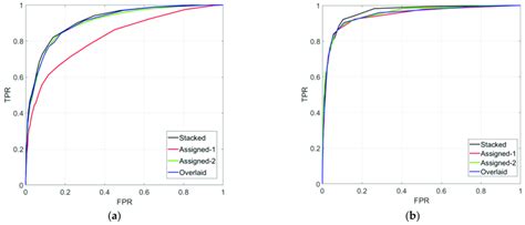 Roc Curves Of Different Segmented Methods On The Two Data Sets A