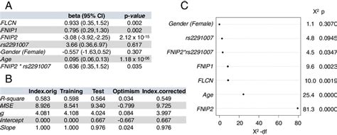 Multifactorial Genetic Model For Overweight And Obesity Risk A