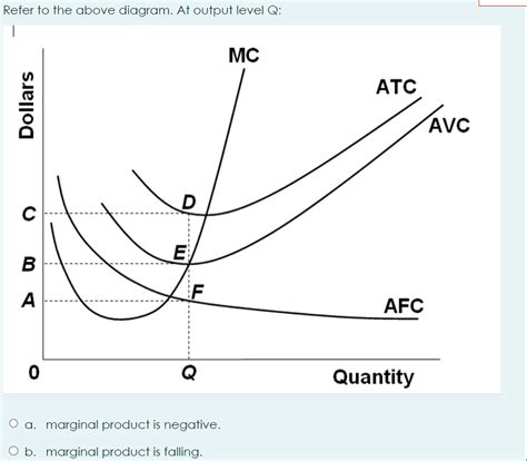 solved refer to the above diagram at output level q a
