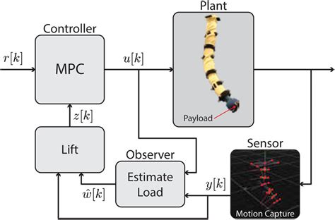 A Soft Continuum Manipulator Is Tasked With Following A Reference