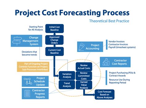 Projectcostforecastingprocess Pma Consultants